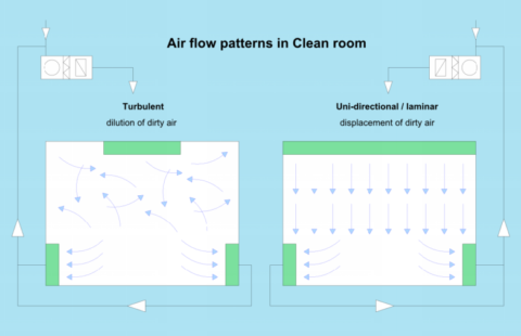 What is a Cleanroom? - Ardmac