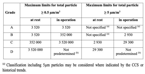 The Challenge and Danger of Classification at 5 Micron Particle Size and Greater in Annex 1 - Ardmac