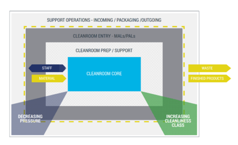 The Ardmac approach to applying the new ISO 14644-4 - Ardmac